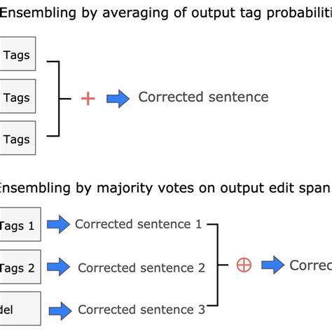 The Gector Model S Iterative Pipeline For Sequence Tagging And Sentence