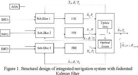 Aoa Redundant Ins Integrated Navigation Algorithm Based On Federated