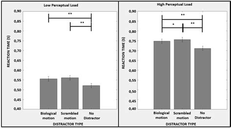 Reaction Time Data That Represents Low Load Top And High Load
