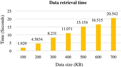 Performance Analysis Of Data Retrieval Time Download Scientific Diagram