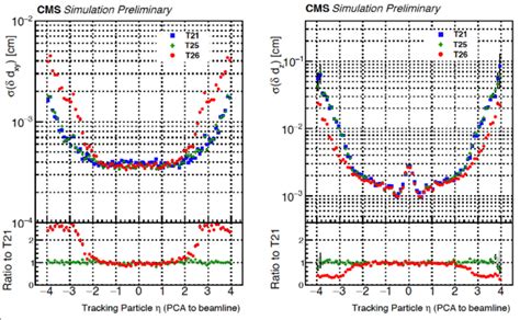 Resolution On The Track Impact Parameter In The Transverse Left And Download Scientific