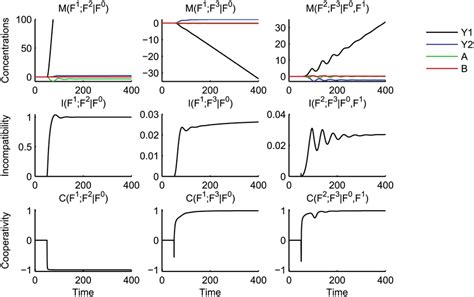 Mutual Dynamics Incompatibilities And Cooperativities Between The