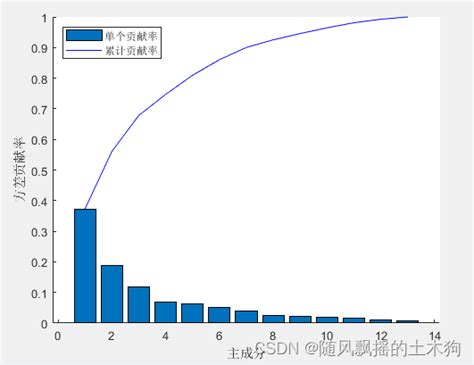 【matlab第58期】基于matlab的pca kmeans、pca lvq与bp神经网络分类预测模型对比 kmeans和bp神经网络分类