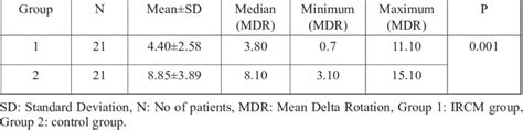 Statistical Analysis Of Mdr According To Localisation Download