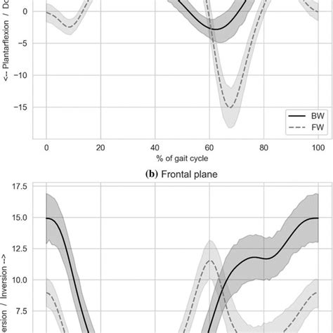 Pdf Spatiotemporal Gait Characteristics And Ankle Kinematics Of