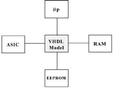 Figure 1 From Hardware Software Co Verification And Co Simulation