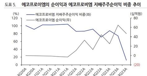 에코프로비엠 여전히 설명 어려운 주가투자의견 비중 축소 유진