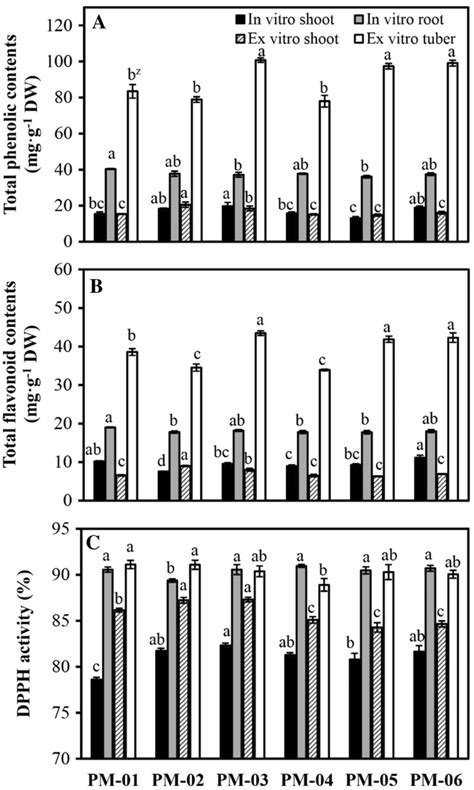 Comparison Of Bioactive Compound Production And Antioxidant Activity In Download Scientific