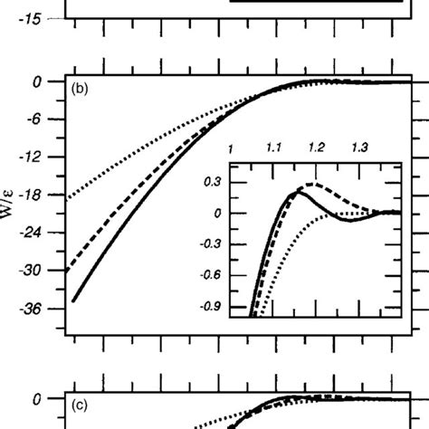 Depletion Potential For N 6 Calculated Using Eq 12 Dotted Lines
