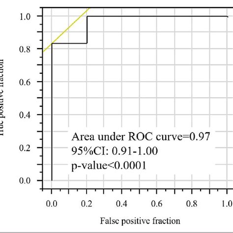 Receiver Operating Characteristic Roc Curve Analysis Download