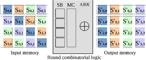 Figure 5 From Aes Block Cipher Implementations With Amba Ahb Interface