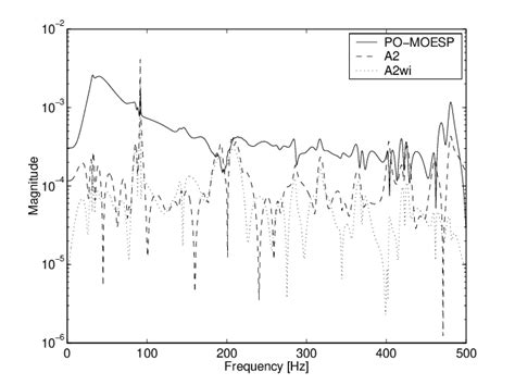Figure D3 Magnitude Of The Frequency Response Estimation Errors