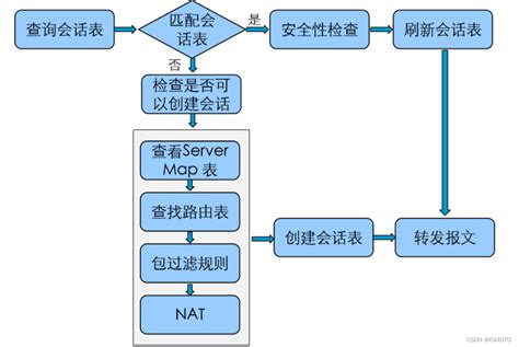 防火墙介绍及配置 防火墙主流硬件配置 csdn博客