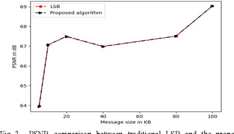 Figure 3 From A Parallel Steganography Algorithm Using A New Secret Key Generation Semantic