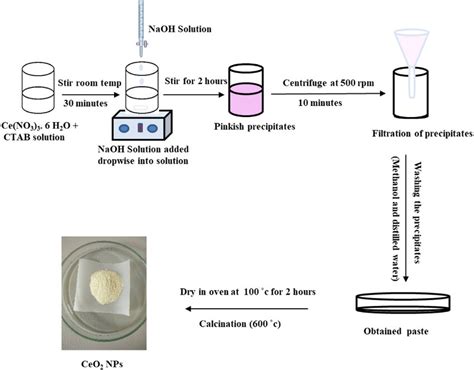 Schematic Diagram For The Synthesis Of Ceo 2 Nanoparticles By Download Scientific Diagram