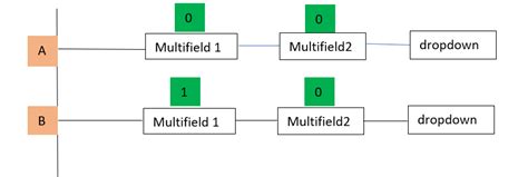 solved hide and show dropdown in nested multifield adobe experience