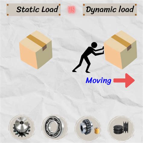 dynamic load แรงไดนามิก และ static load แรงสถิต คืออะไร kn