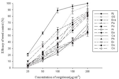 Effect Of Post Emergence Application Of Different Concentrations Of