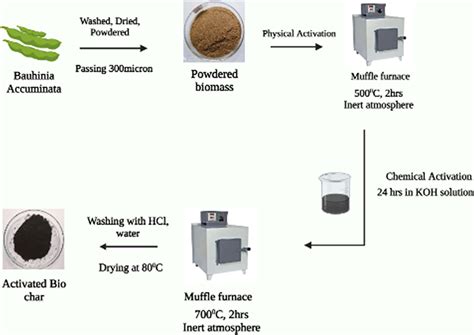 Schematic For Preparation Of Cathode Catalyst Download Scientific Diagram