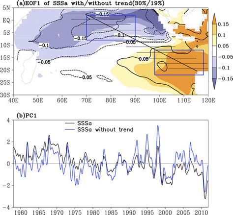 Eof Analysis Of The Ecmwf Oras4 Sss Anomaly A First Eof Mode Of Sssa Download Scientific