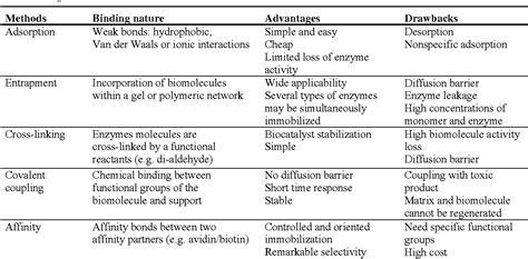 Table 1 From Polydopamine Modified Surfaces In Biosensor Applications Semantic Scholar