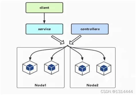 k8s service对外暴露端口与代理方式 kubectl svc对外暴露接口 csdn博客