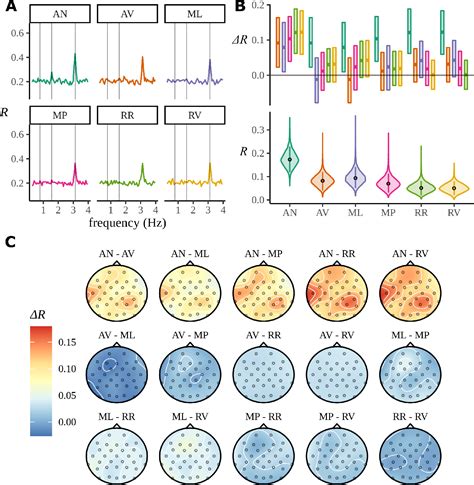 Figure 5 From Bayesian Analysis Of Phase Data In 1 Eeg And Meg 2 Semantic Scholar