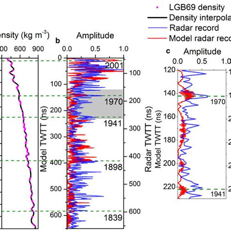 Comparison Of The Beat Signal Simulation Model And Radar Record A Download Scientific