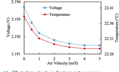 Figure 11 From Cmos Compatible Mems Multienvironmental Sensor Chip For Human Thermal Comfort