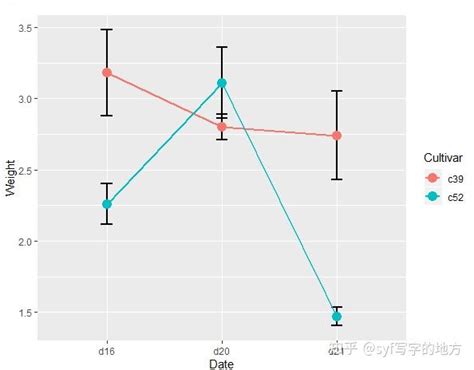 5 7 Ggplot2劝退指南：添加误差棒的方法 知乎