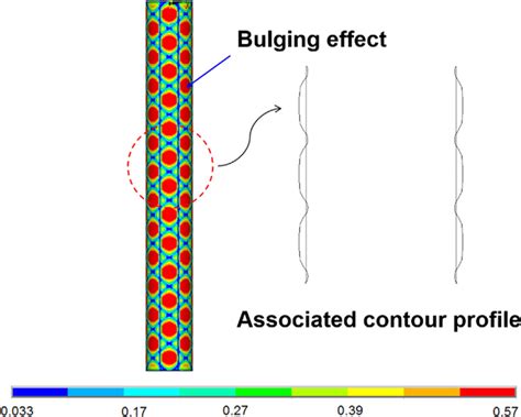 The Bulging Effect Induced By The Internal Pressure Download