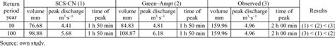 Differences Between Soil Conservation Service Curve Number SCS CN Download Table