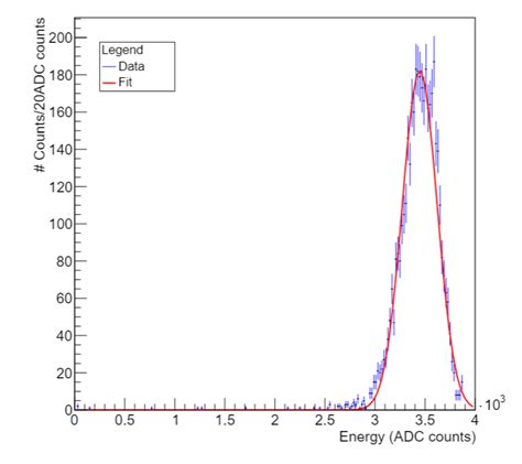 Getting Details Of A Gaussian Fit Root Root Forum