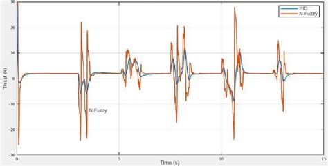 Figure 23 From Design Of Combined Neural Network And Fuzzy Logic Controller For Marine Rescue