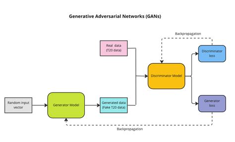 Generative Adversarial Network Giga Thoughts