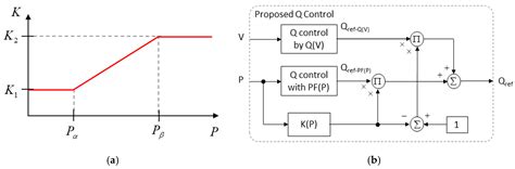 Energies Free Full Text A Hybrid Reactive Power Control Method Of Distributed Generation To