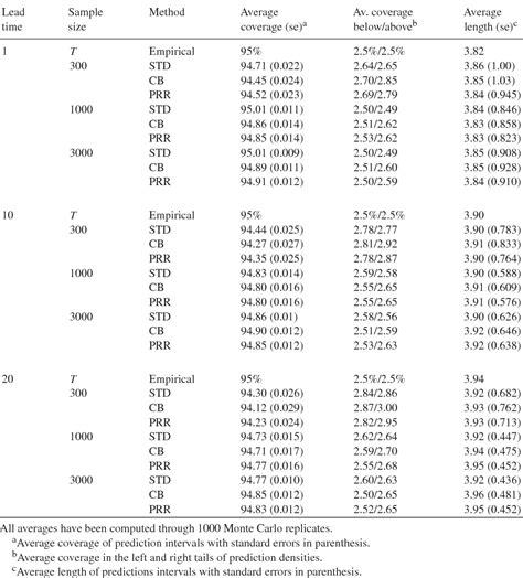 table 1 from bootstrap prediction for returns and volatilities in garch