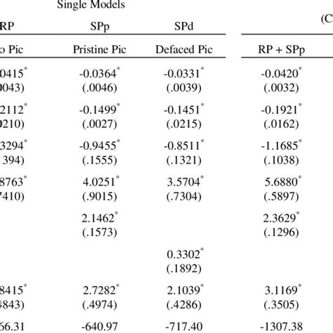 Parameters Standard Errors From Conditional Logit Models Used To