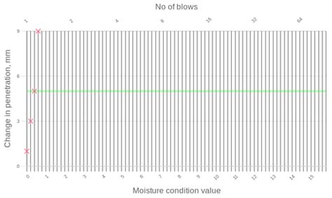Minor Gridlines Quickchart