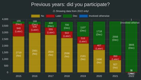 unofficial aoc 2022 survey results r adventofcode