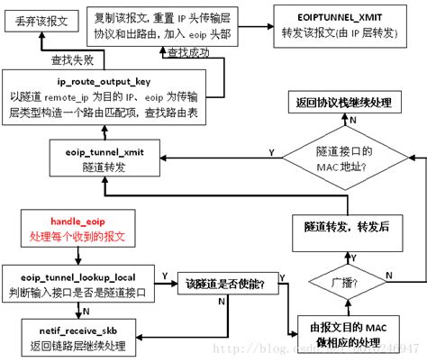 linux网络协议栈 四 链路层 6 l2隧道 eoip eoip报文 csdn博客