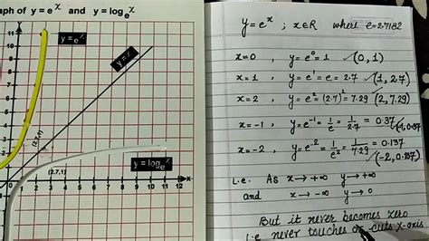 Graph Of Exponential Function And Logarithmic Function And Relation Between Them Class Xii