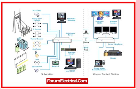 Electrical Substation Design An Introduction