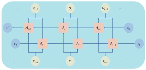 Short Term Photovoltaic Power Prediction Based On A Digital Twin Model