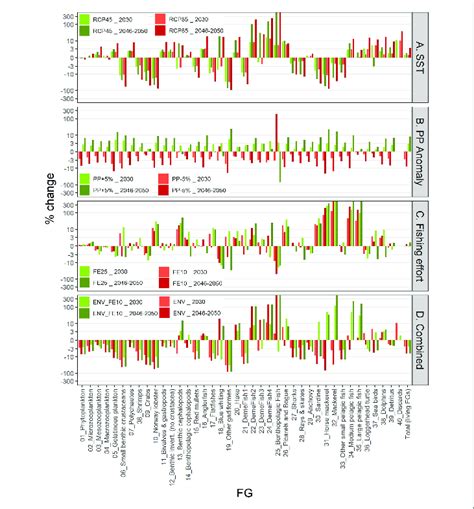 Graphical Representation Of Differences In Biomasses In 2030 And Download Scientific