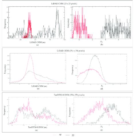 Lidar Chm Tandem X Dsm And Corresponding P 0 Frequency Distributions