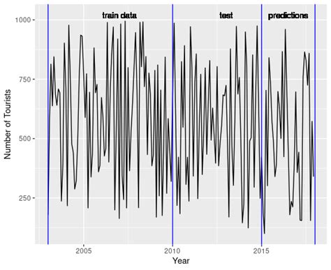 R How To Add Vertical Lines And Text To Time Series Plot Stack Overflow