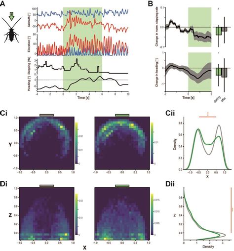 General Odour Induced Behavioural Responses A Left Schematic View Of Download Scientific