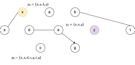 Mengers Theorem Baeldung On Computer Science
