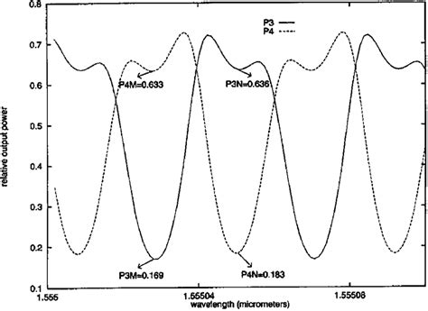 Calculated Output Power At Ports 3 And 4 As A Function Of Wavelength Of